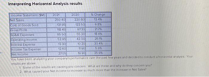 Solved Interpreting Horizontal Analysis results results are | Chegg.com