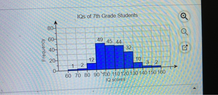 Solved The following frequency histogram represents the IQ | Chegg.com