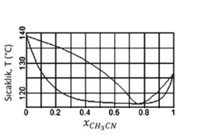 Solved The temperature component graph formed by the binary | Chegg.com