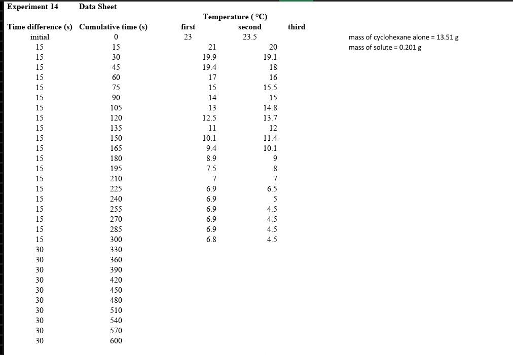 Solved A. Freezing Point of Cyclohexane 1. Mass of beaker, | Chegg.com