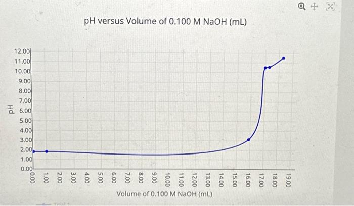 Solved Titration Of Strong And Weak Acids: Smart Worksheet | Chegg.com