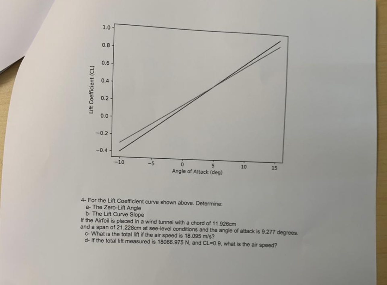 Solved 4- ﻿For the Lift Coefficient curve shown above. | Chegg.com