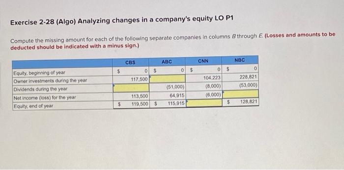 Solved Exercise 2-28 (Algo) Analyzing changes in a company's | Chegg.com