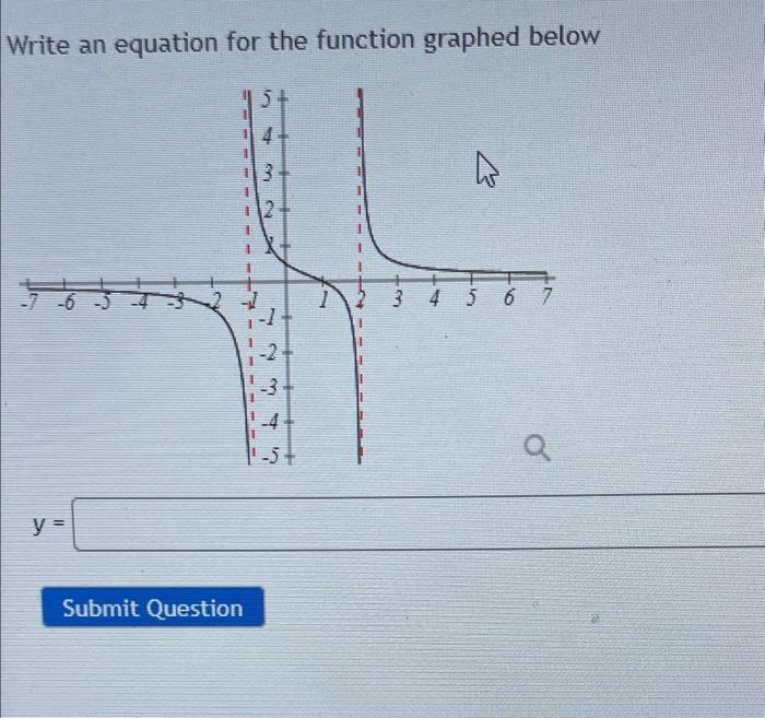 Solved Write an equation for the function graphed belowWrite | Chegg.com