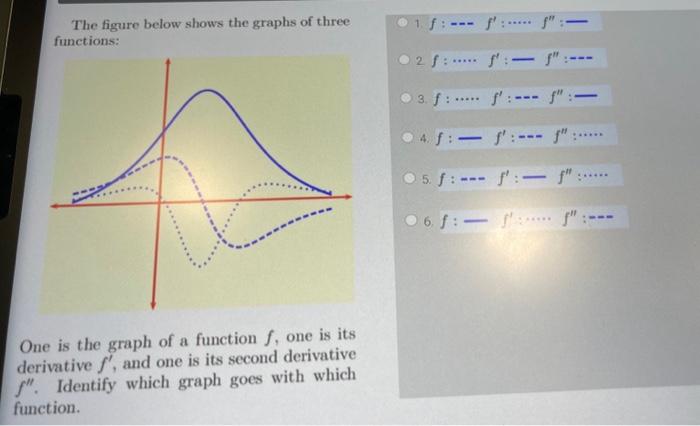 Solved The figure below shows the graphs of three functions: | Chegg.com