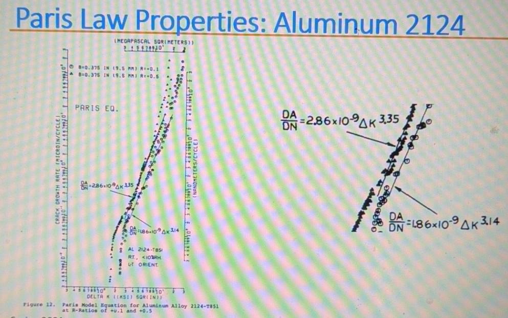 DELTAK (KSI+IN+*1/2) DA/DN (10+*-6 IN. /CYCLE) A с | Chegg.com
