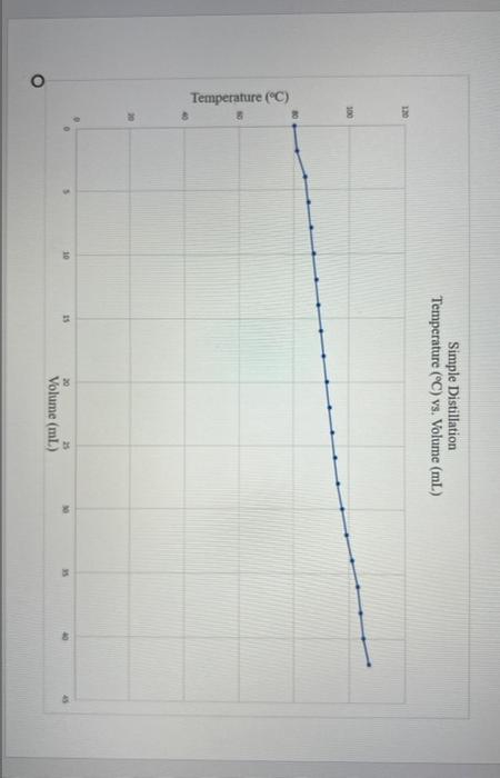 Solved From the graph of simple distillations of a mixture | Chegg.com