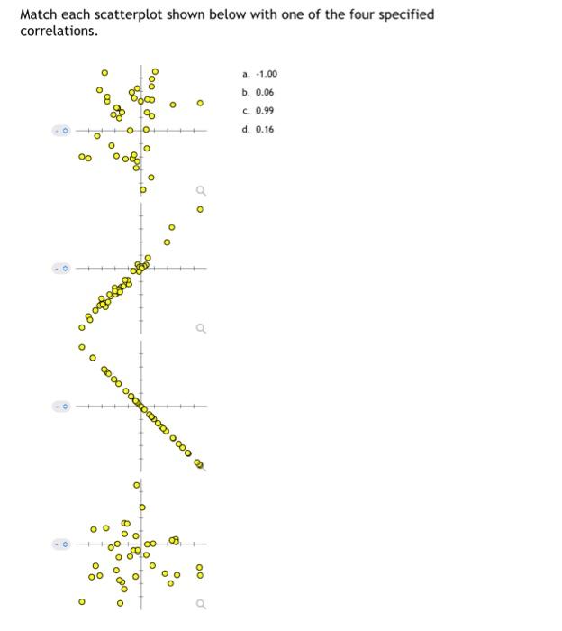 Solved Match each scatterplot shown below with one of the | Chegg.com