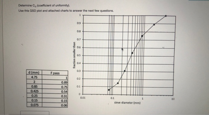 Solved Determine Cu Coefficient Of Uniformity Use This