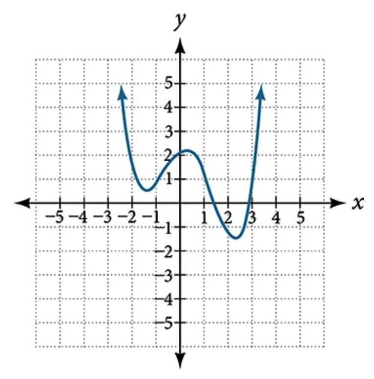 Solved Identify the end behavior diagram, the number of | Chegg.com