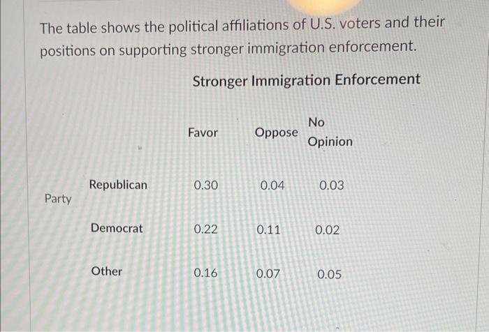 Solved The table shows the political affiliations of U.S. | Chegg.com