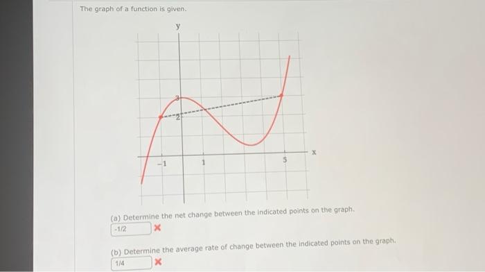 Solved The graph of a function is given. (a) Determine the | Chegg.com