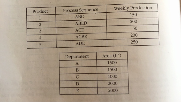 Solved Product 2 3 4 Process Sequence ABC ABED ACE ACBE ADE | Chegg.com