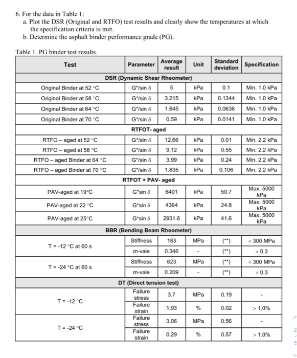 6. For the data in Table 1: a. Plot the DSR (Original | Chegg.com