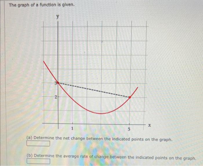 Solved The graph of a function is given. (a) Determine the | Chegg.com