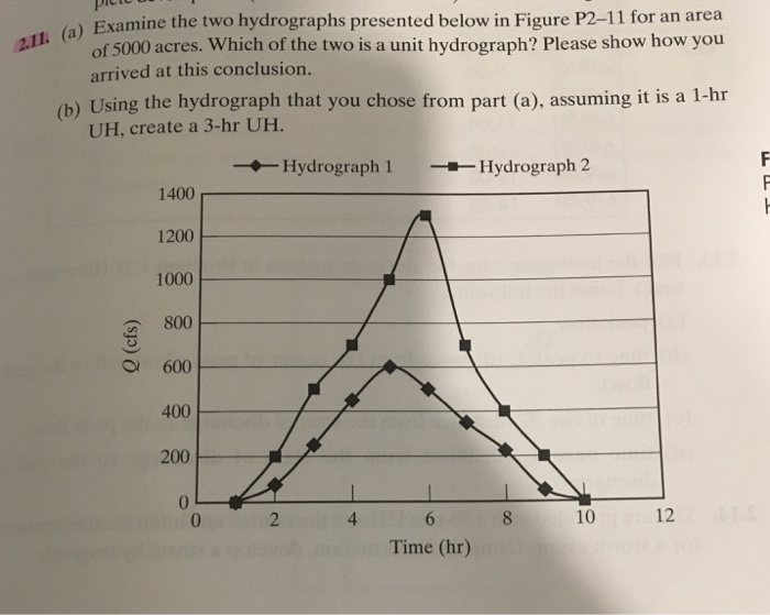 Solved PI (a) Examine the two hydrographs presented below in | Chegg.com