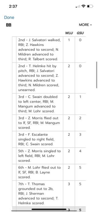 make a game recap of the statisitcs listed below. | Chegg.com