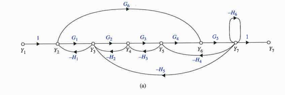 Solved (a)Find the nontouching loops in this Signal Flow | Chegg.com