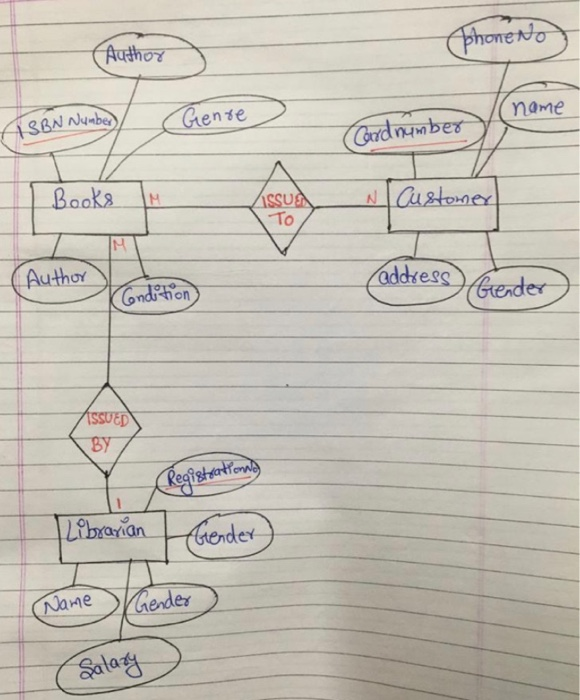 Solved I need to apply the normalization rules to my | Chegg.com