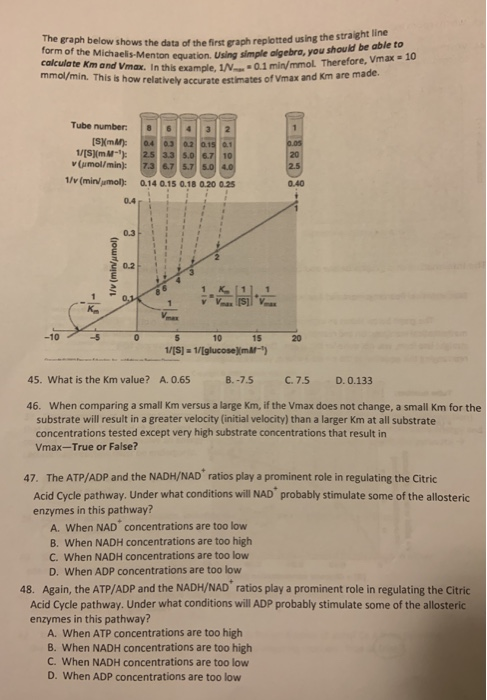 Solved The graph below shows the Brapn below shows the data | Chegg.com