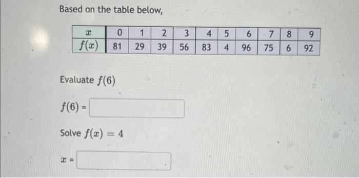 Solved Based on the table below, Evaluate f(6) f(6)= Solve | Chegg.com