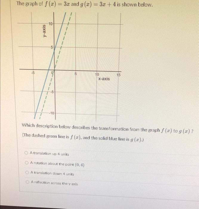 Solved The graph of f(x)=3x and g(x)=3x+4 is shown below. | Chegg.com