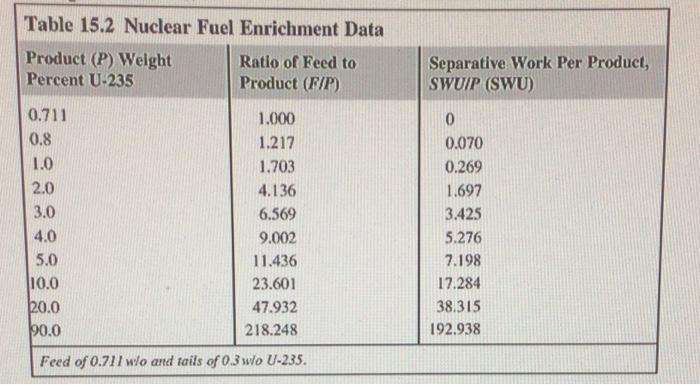 Solved The total fuel loading of a new research reactor is | Chegg.com