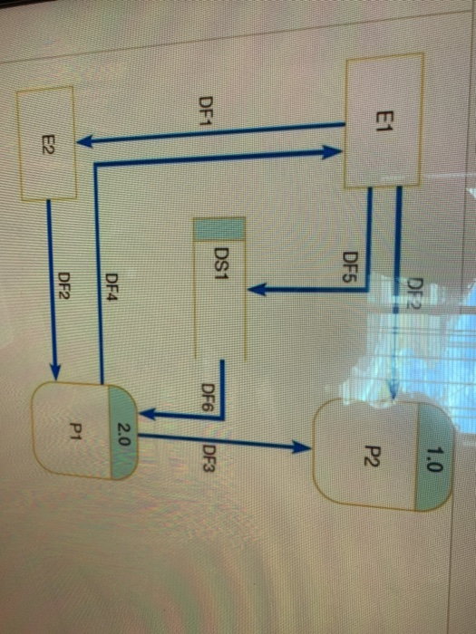Solved Question 44 Review the following DFDs and identify | Chegg.com