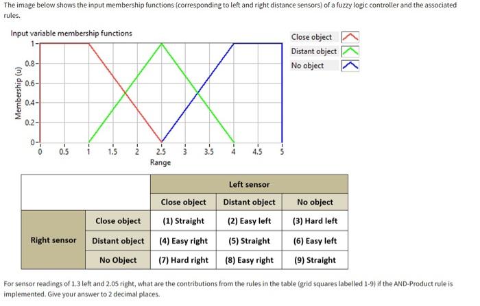 Solved The image below shows the input membership functions | Chegg.com