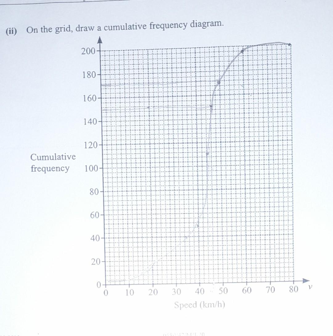 Solved (ii) On the grid, draw a cumulative frequency | Chegg.com