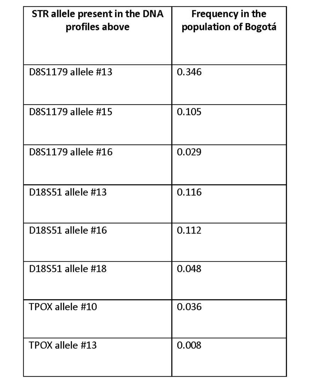 Solved Part A: Follow the steps and use the | Chegg.com