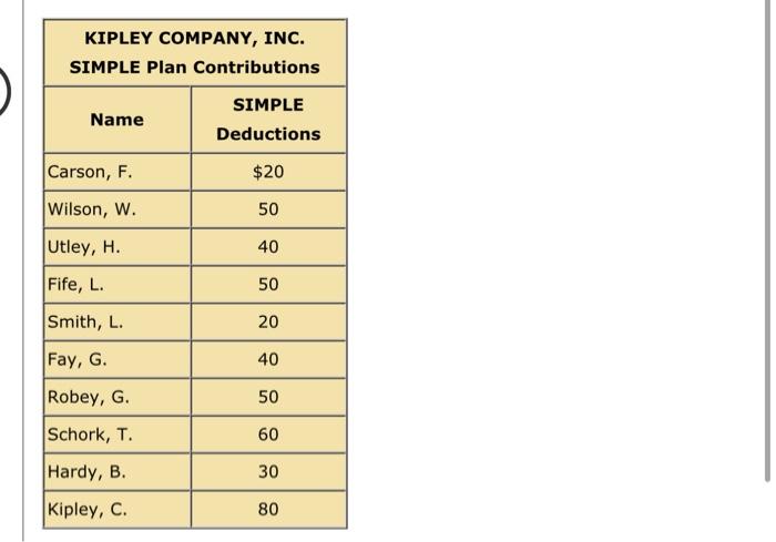 1. Refer to the SIMPLE Plan Contributions and enter | Chegg.com