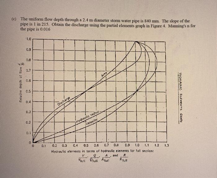Solved (c. The uniform flow depth through a 2.4 m diameter | Chegg.com