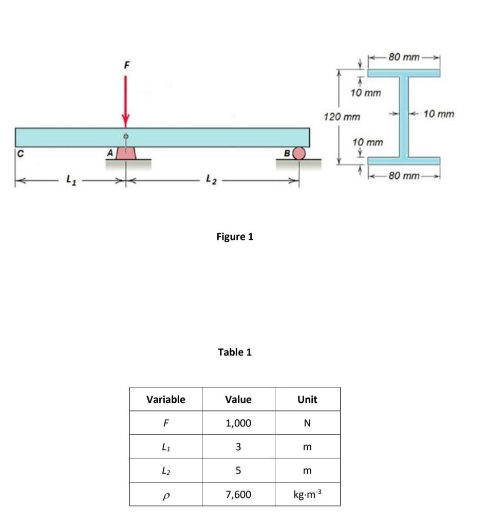 Solved Question 1 A composite steel beam of strength, o, has | Chegg.com