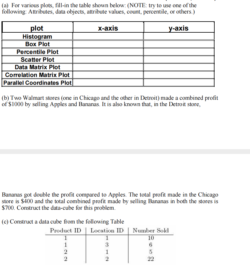 Solved (a) ﻿For various plots, fill-in the table shown | Chegg.com