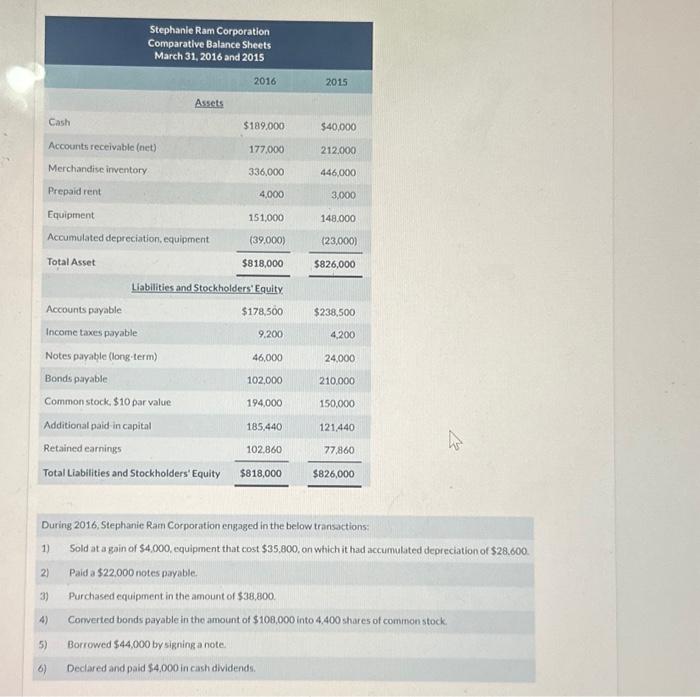 Solved Stephanie Ram Corporation's Income Statement for the | Chegg.com
