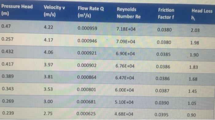 Solved Closed Conduit Flow LabIn order to obtain the head | Chegg.com