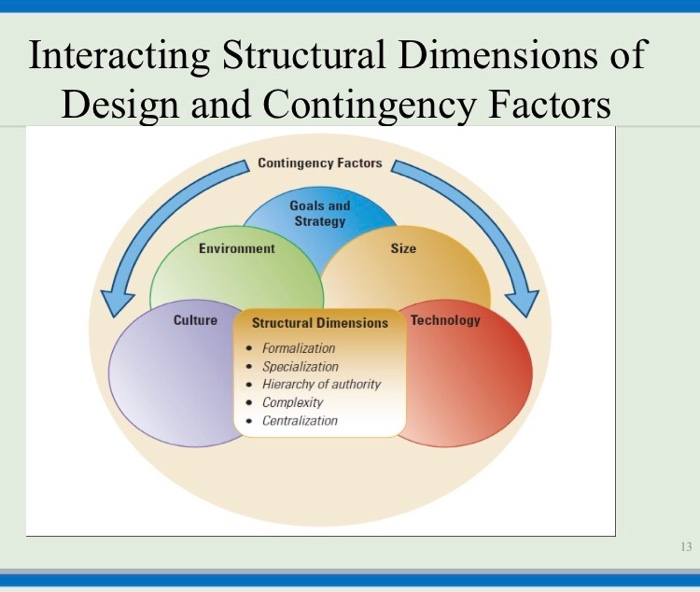 Interacting Structural Dimensions of Design and | Chegg.com