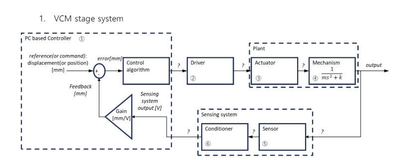 VCM stage systemVCM stage system(1) ①~⑥ ﻿For each | Chegg.com