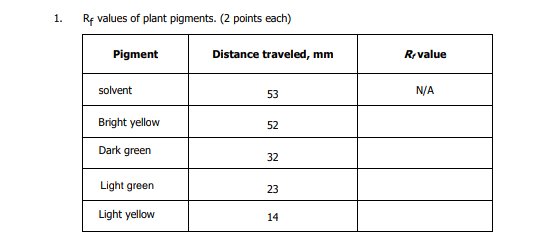 Solved THIN-LAYER CHROMATOGRAPHY (TLC) OF PLANT PIGMENTS | Chegg.com