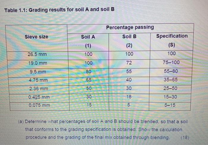 Solved Table 1.1: Grading results for soil A and soil B | Chegg.com