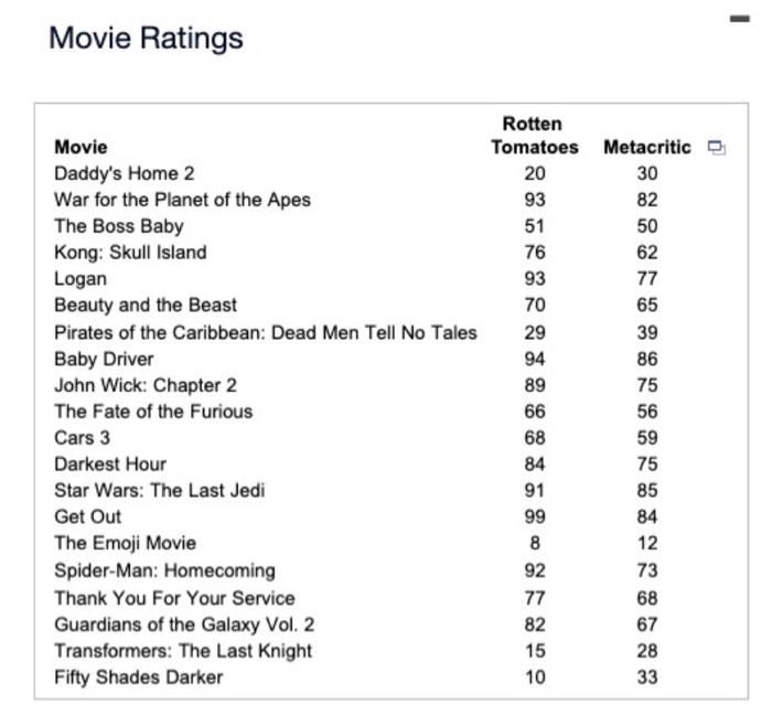 Solved The accompanying table gives the Flotten Tomatoes and | Chegg.com