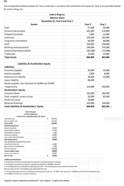 Solved Q1The comparative balance sheets for Year 2 ﻿and Year | Chegg.com