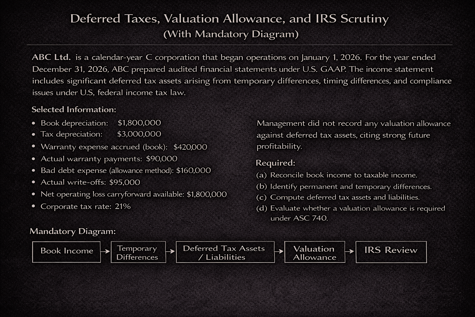 Solved Deferred Taxes, Valuation Allowance, and IRS Scrutiny | Chegg.com