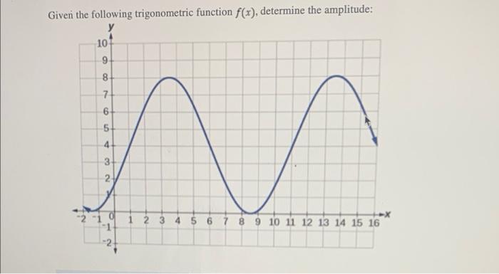 Solved Given the following trigonometric function f(x), | Chegg.com