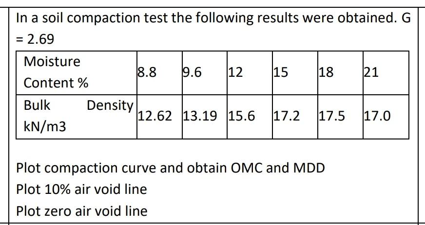Solved In a soil compaction test the following results were | Chegg.com
