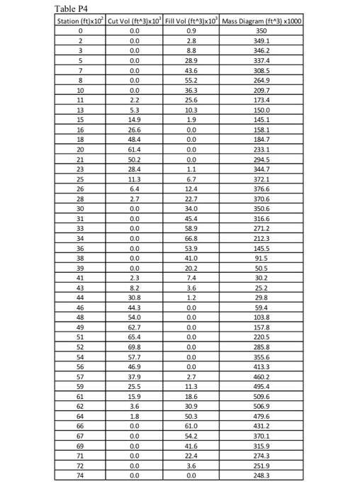 Solved The mass diagram shown is a plot of earthwork | Chegg.com
