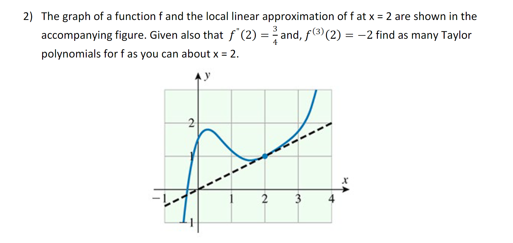 Solved The graph of ﻿a function f ﻿and the local linear | Chegg.com