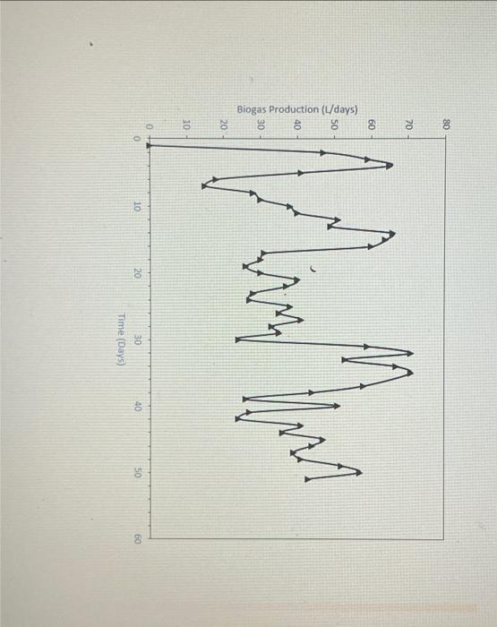 Solved discuss this graph biogas production vs time | Chegg.com