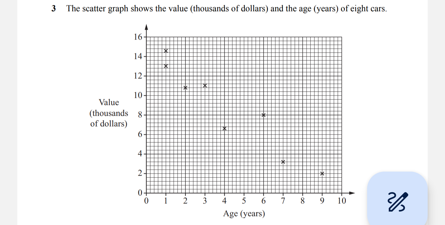 Solved 3 ﻿The scatter graph shows the value (thousands of | Chegg.com